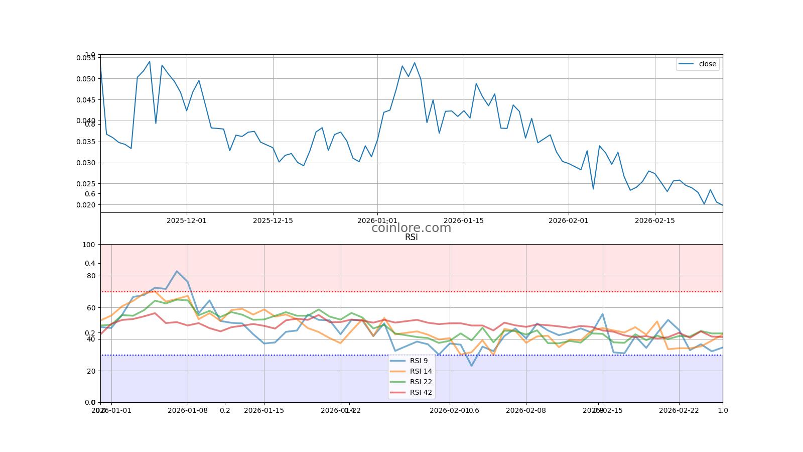 Unibright RSI indicator