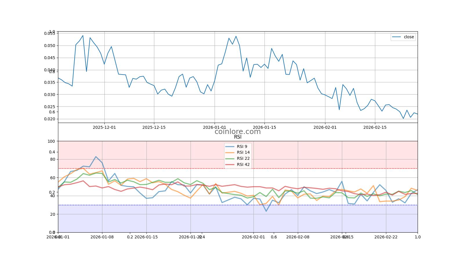 Unibright RSI indicator