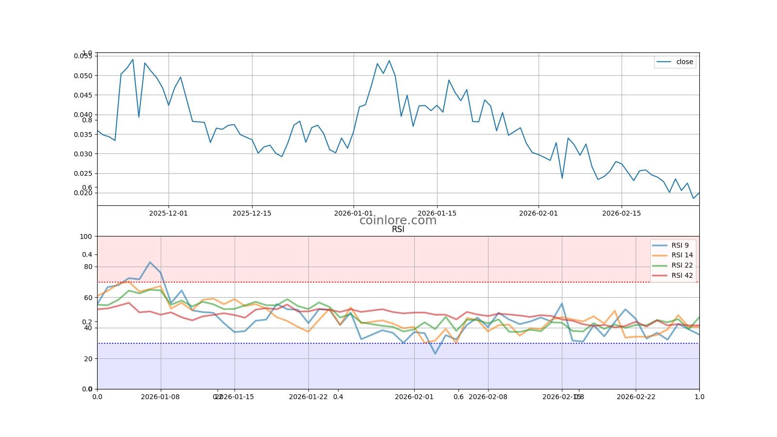 Unibright RSI indicator