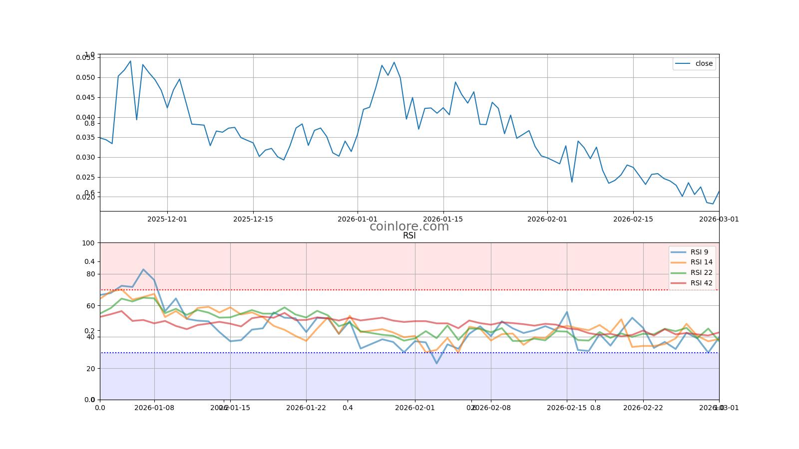 Unibright RSI indicator