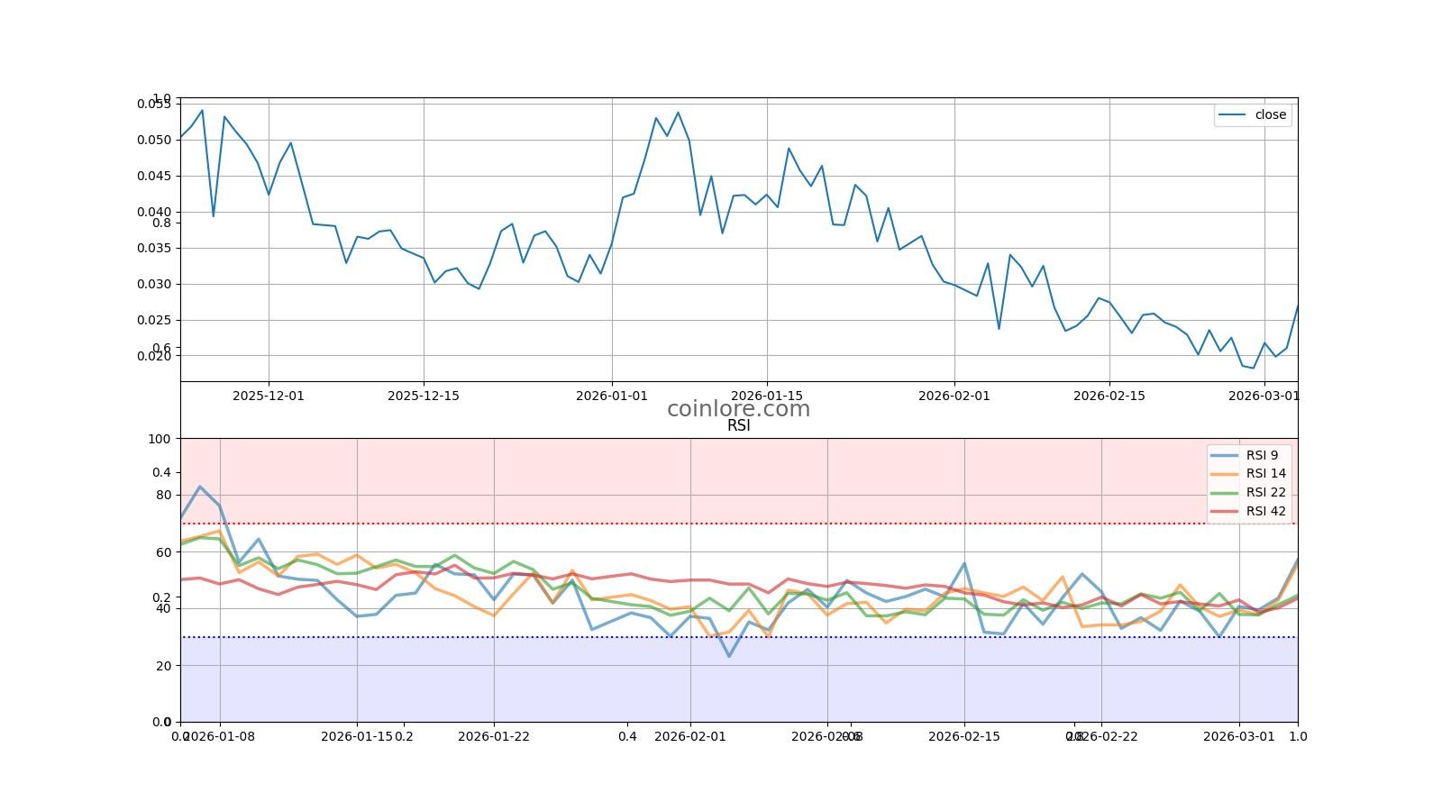 Unibright RSI indicator