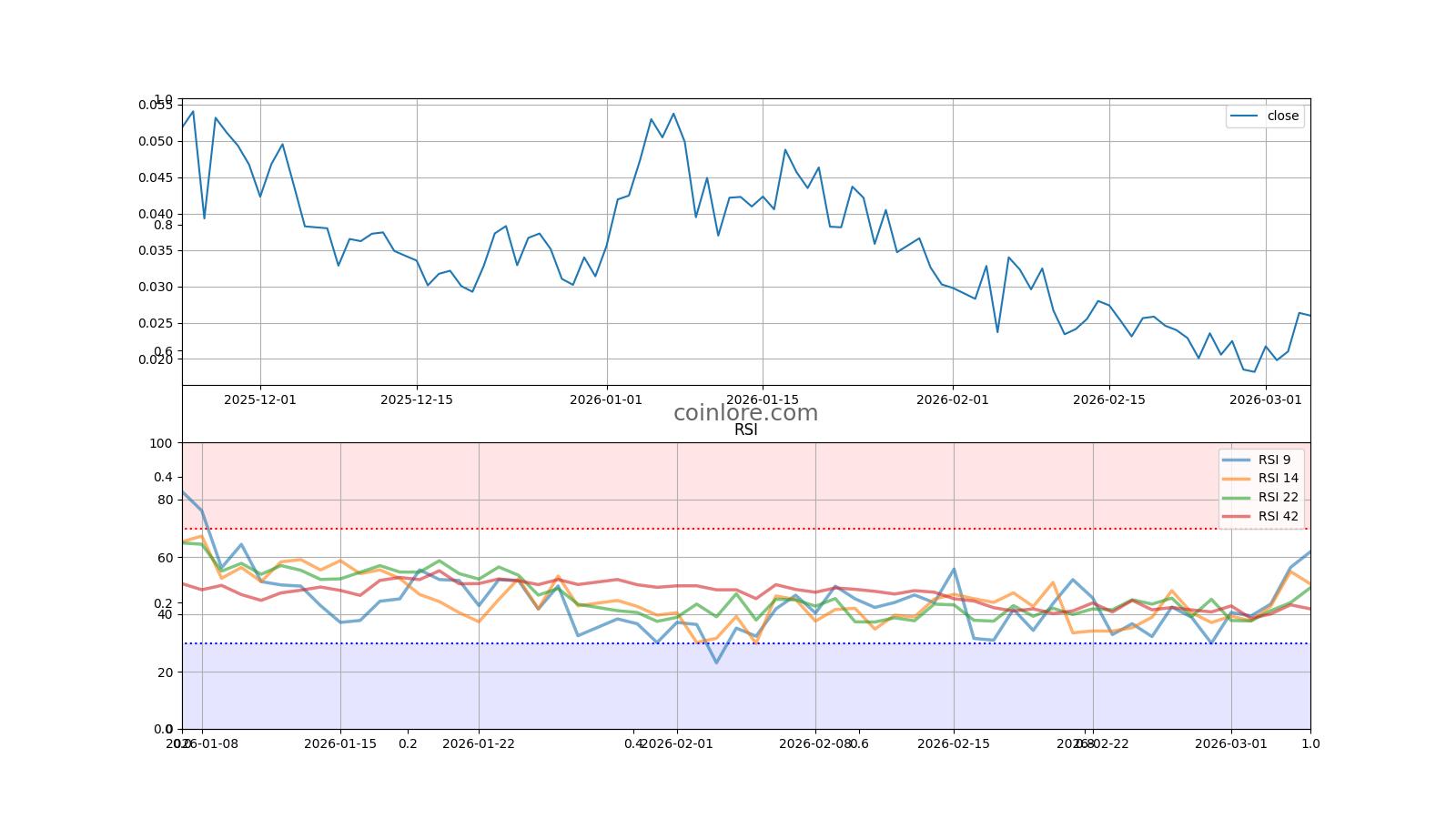 Unibright RSI indicator