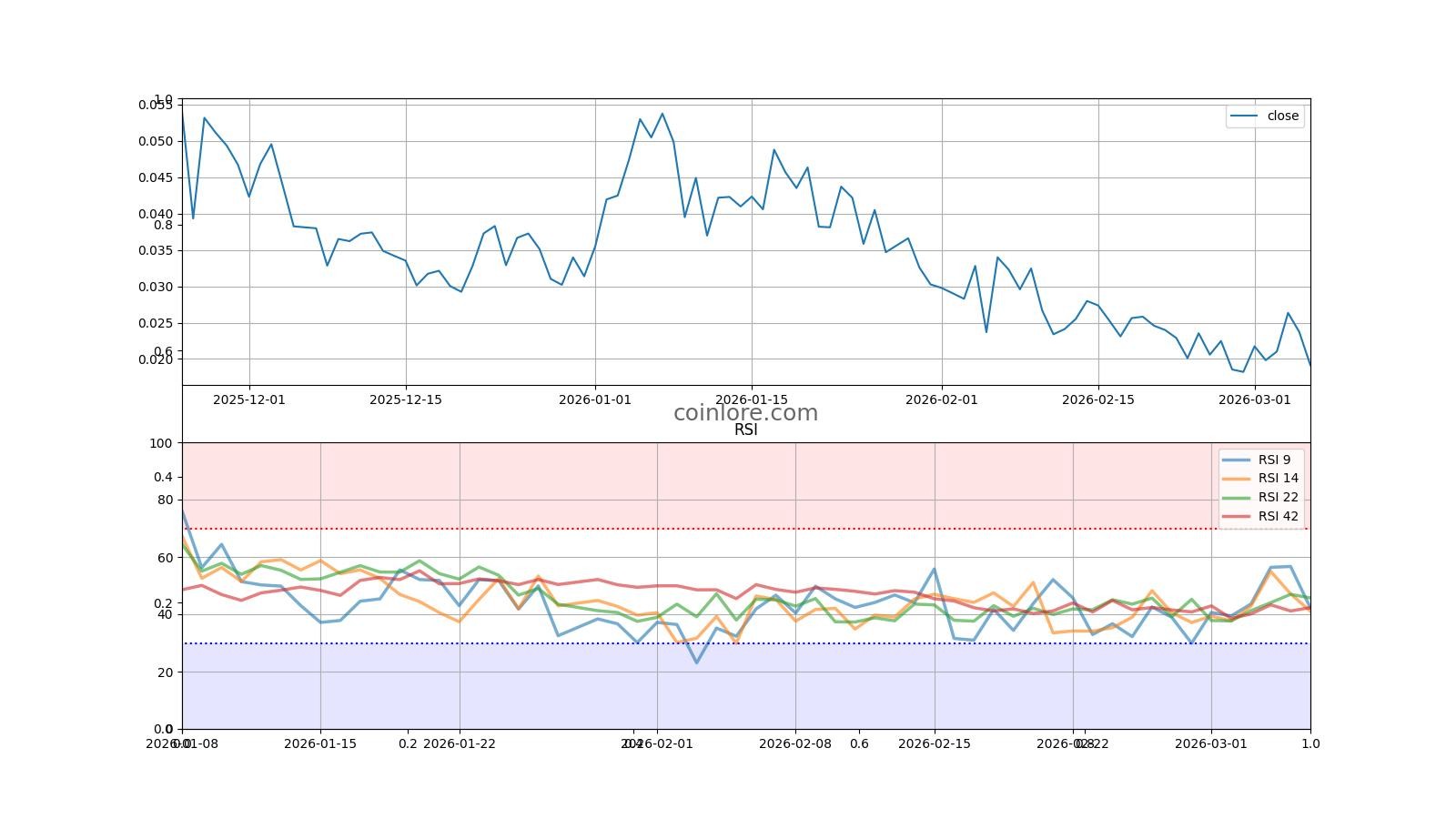 Unibright RSI indicator
