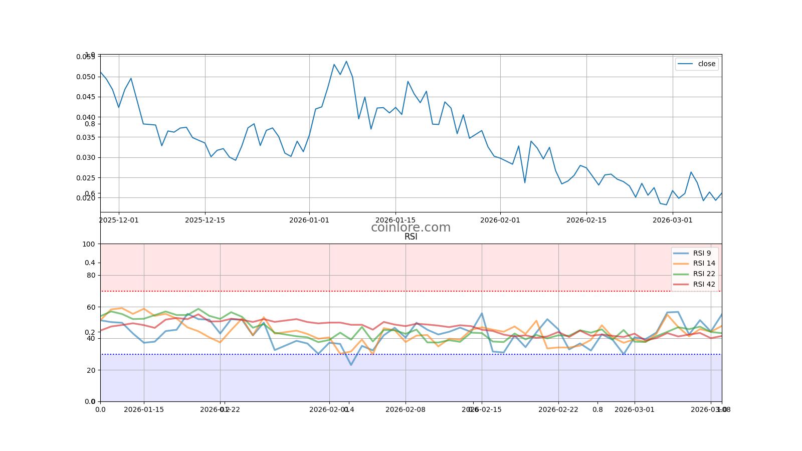 Unibright RSI indicator