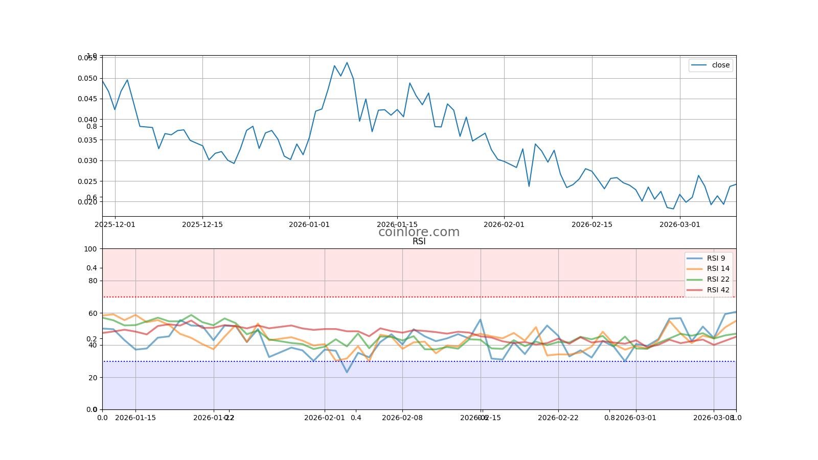 Unibright RSI indicator