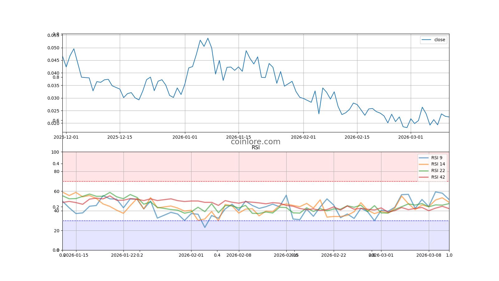 Unibright RSI indicator