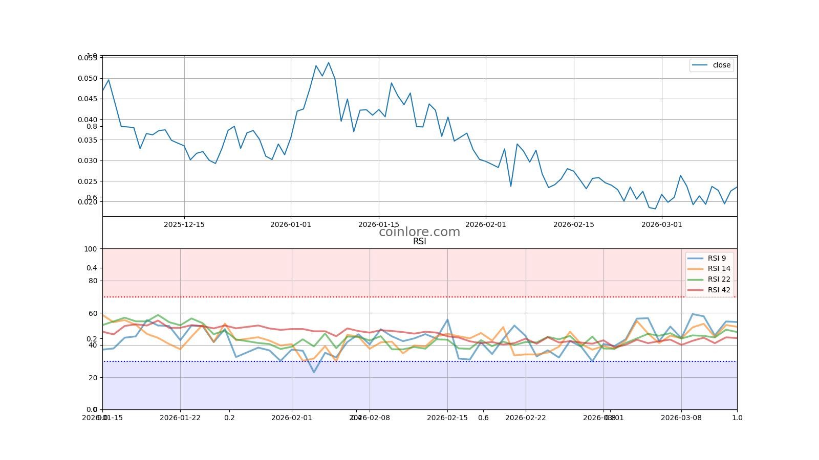 Unibright RSI indicator