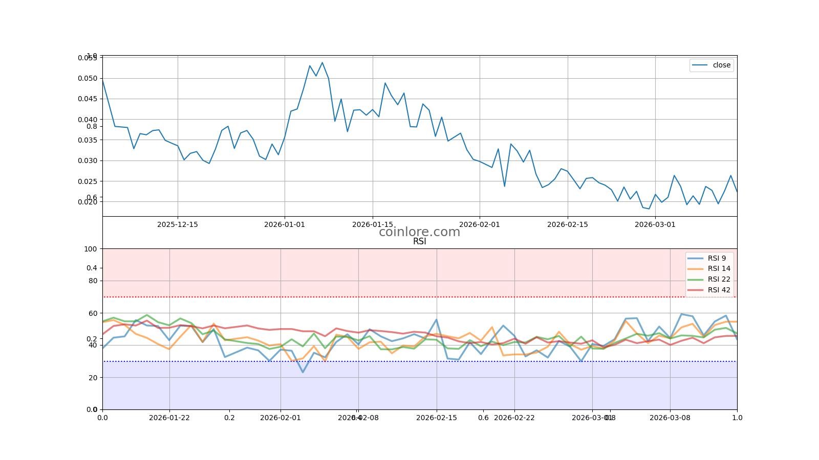 Unibright RSI indicator