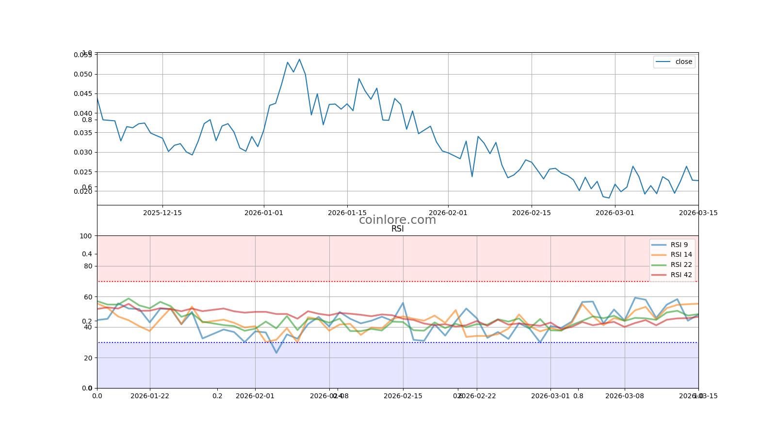 Unibright RSI indicator