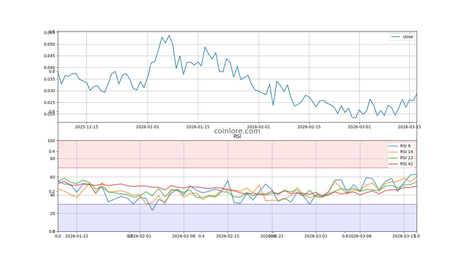 Unibright RSI indicator