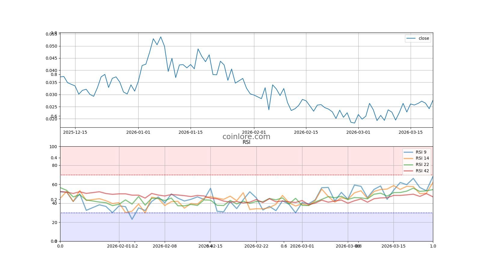 Unibright RSI indicator