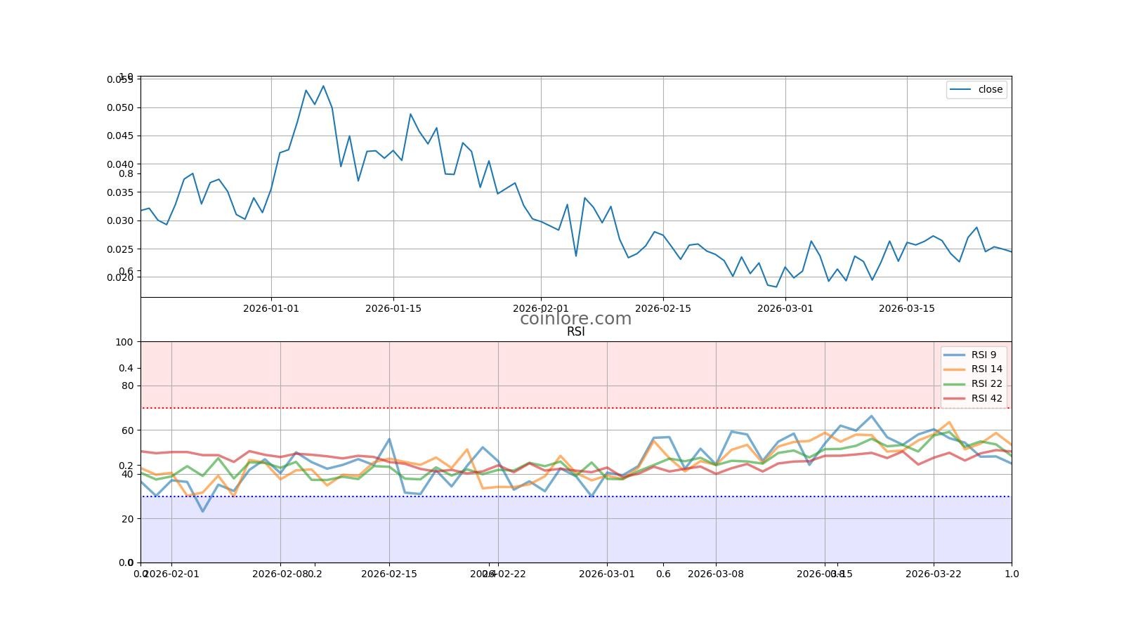 Unibright RSI indicator