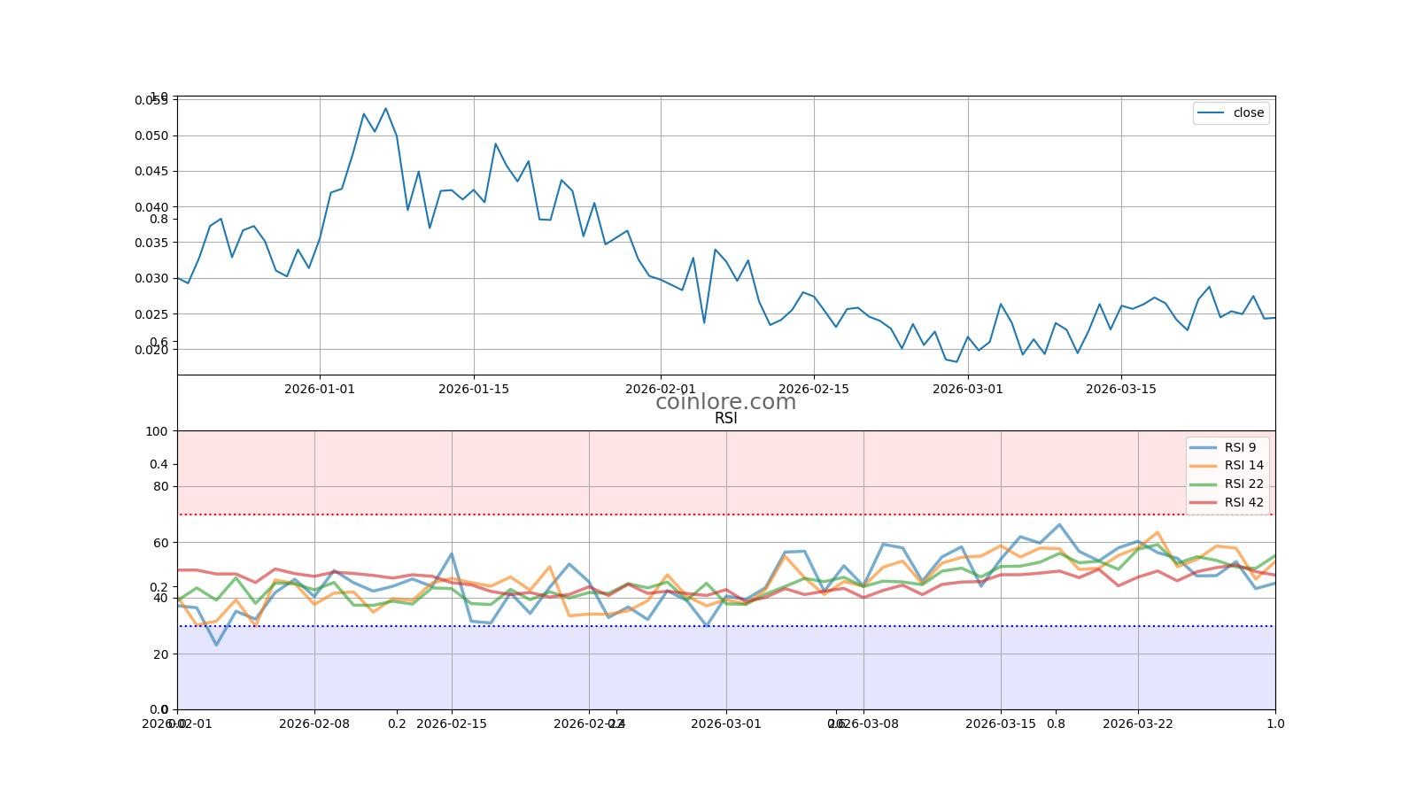 Unibright RSI indicator