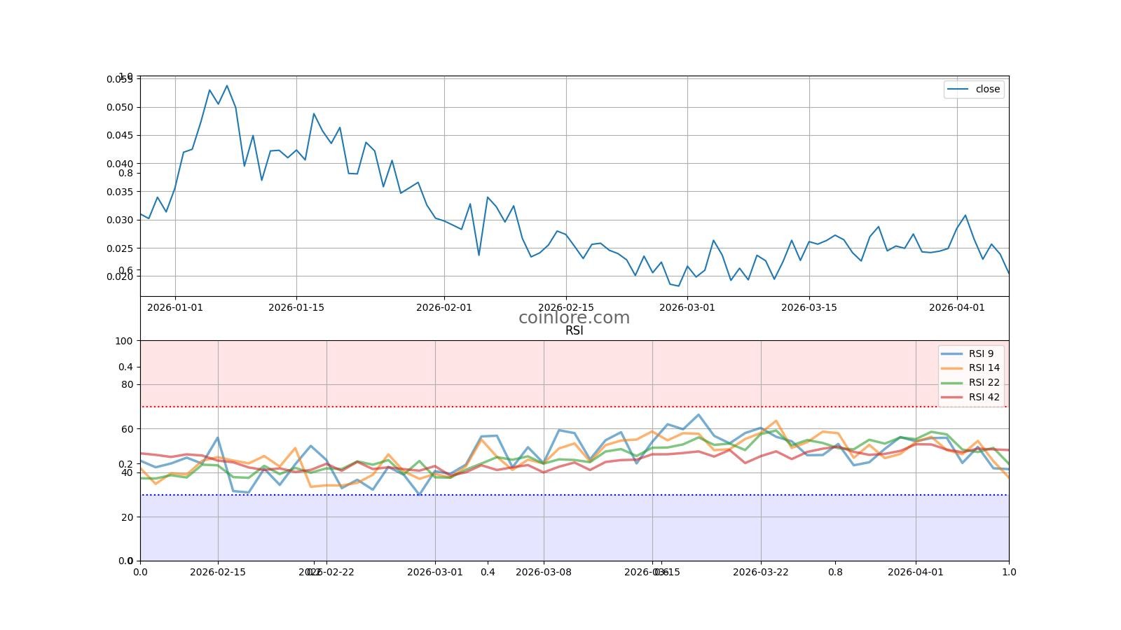 Unibright RSI indicator