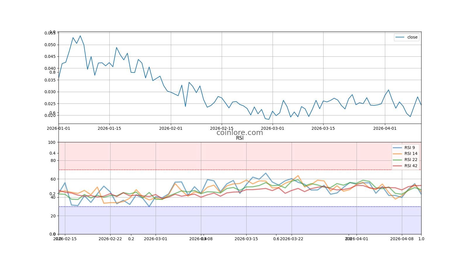 Unibright RSI indicator