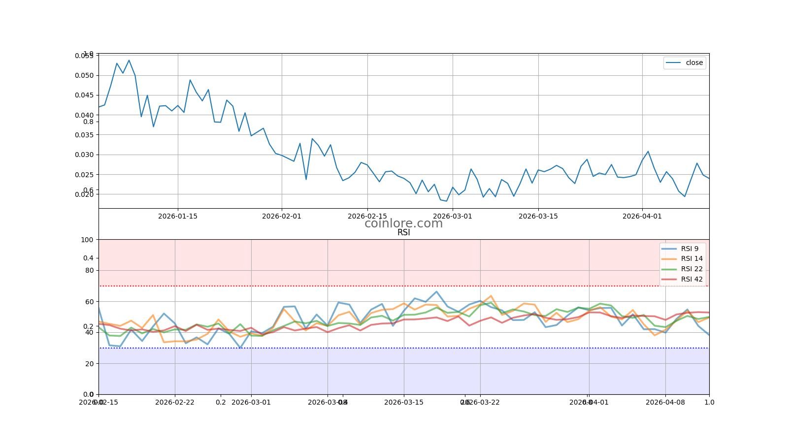Unibright RSI indicator