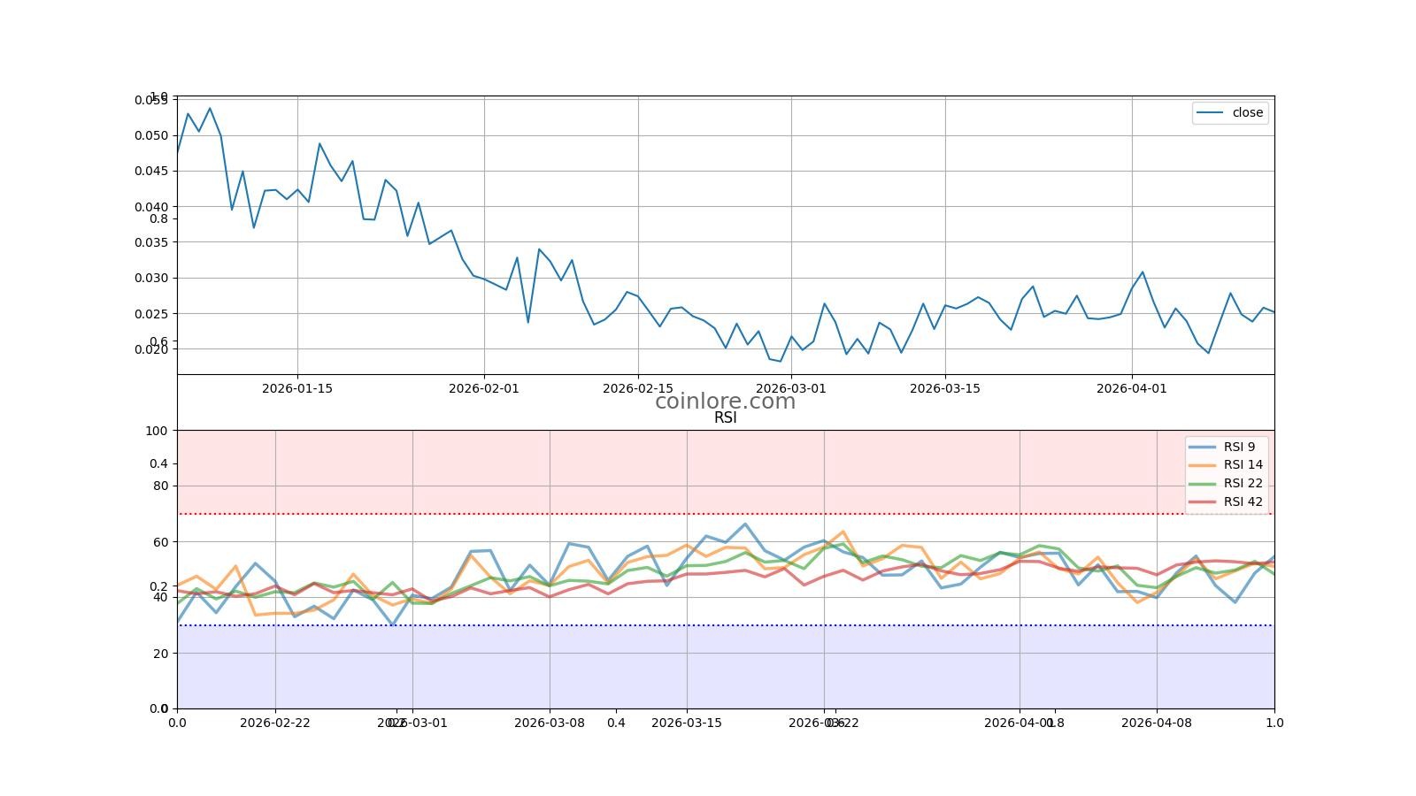 Unibright RSI indicator