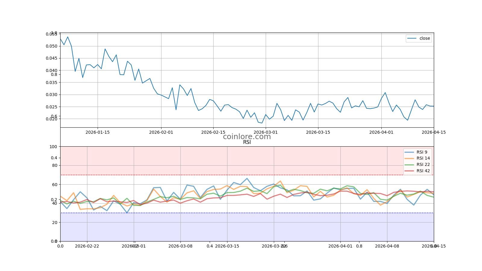 Unibright RSI indicator