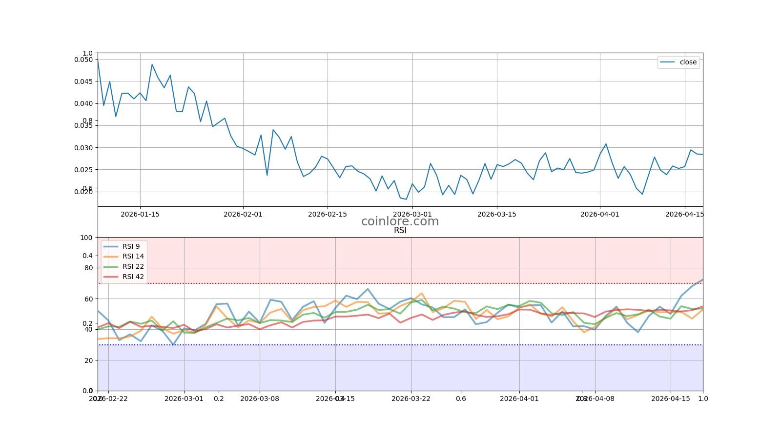 Unibright RSI indicator