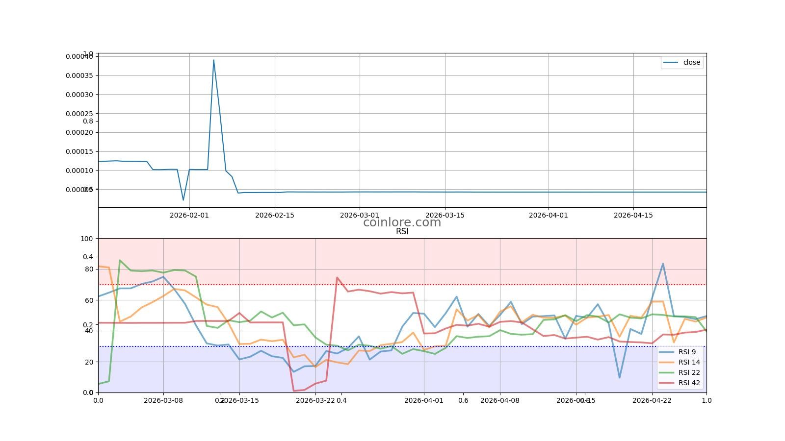 UNICE RSI indicator