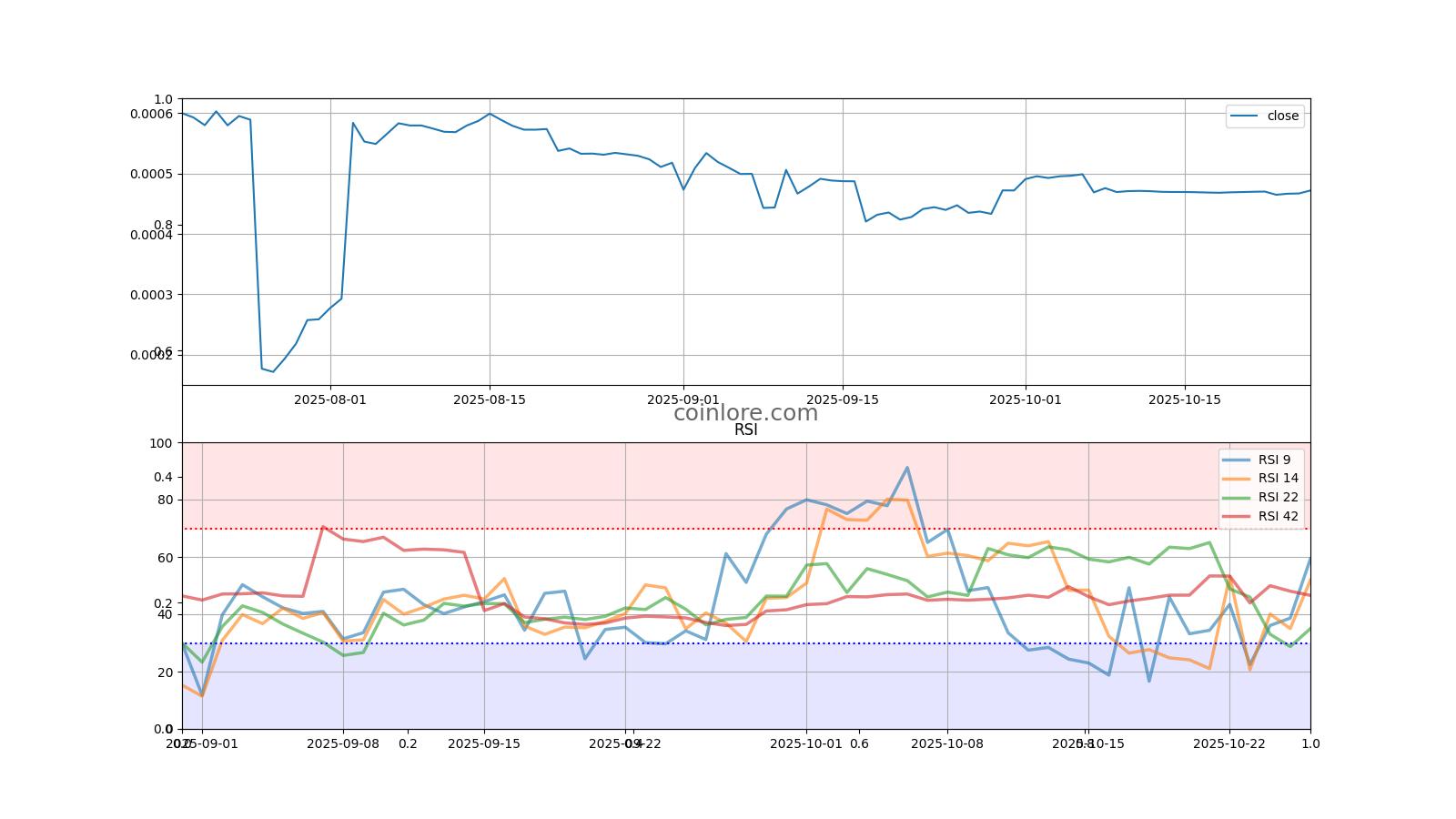 UNICE RSI indicator