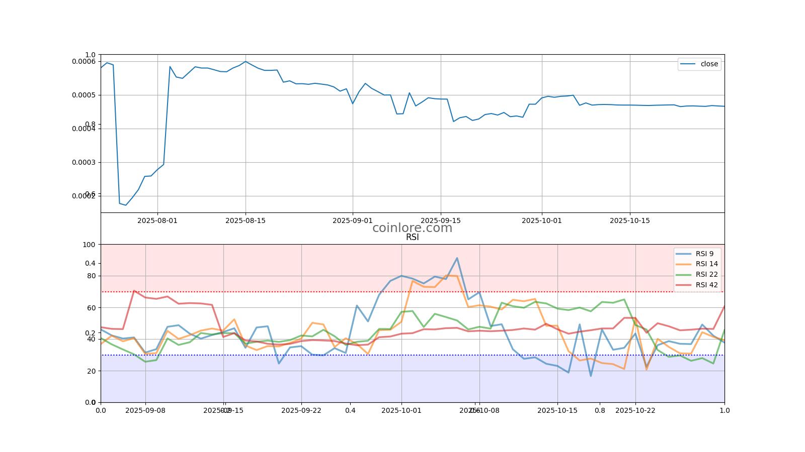 UNICE RSI indicator