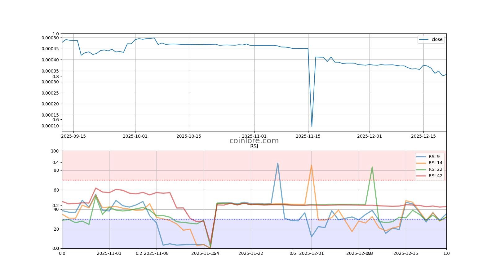 UNICE RSI indicator