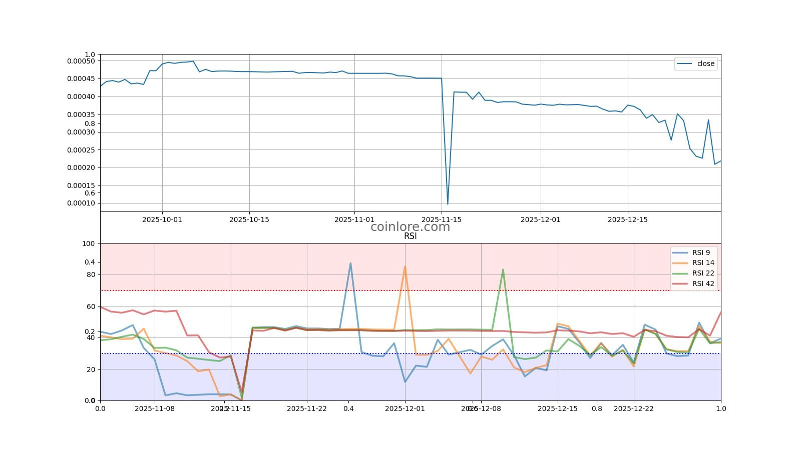 UNICE RSI indicator