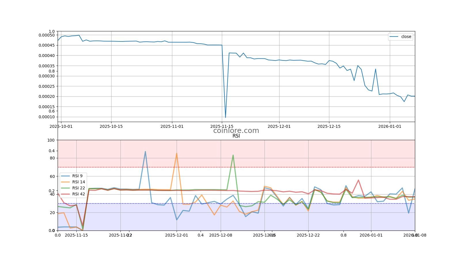 UNICE RSI indicator
