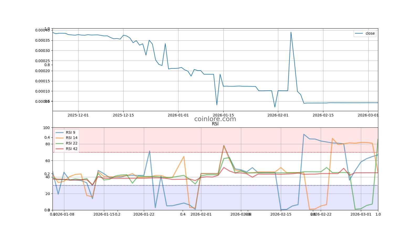 UNICE RSI indicator