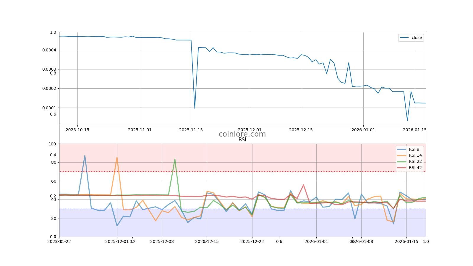 UNICE RSI indicator