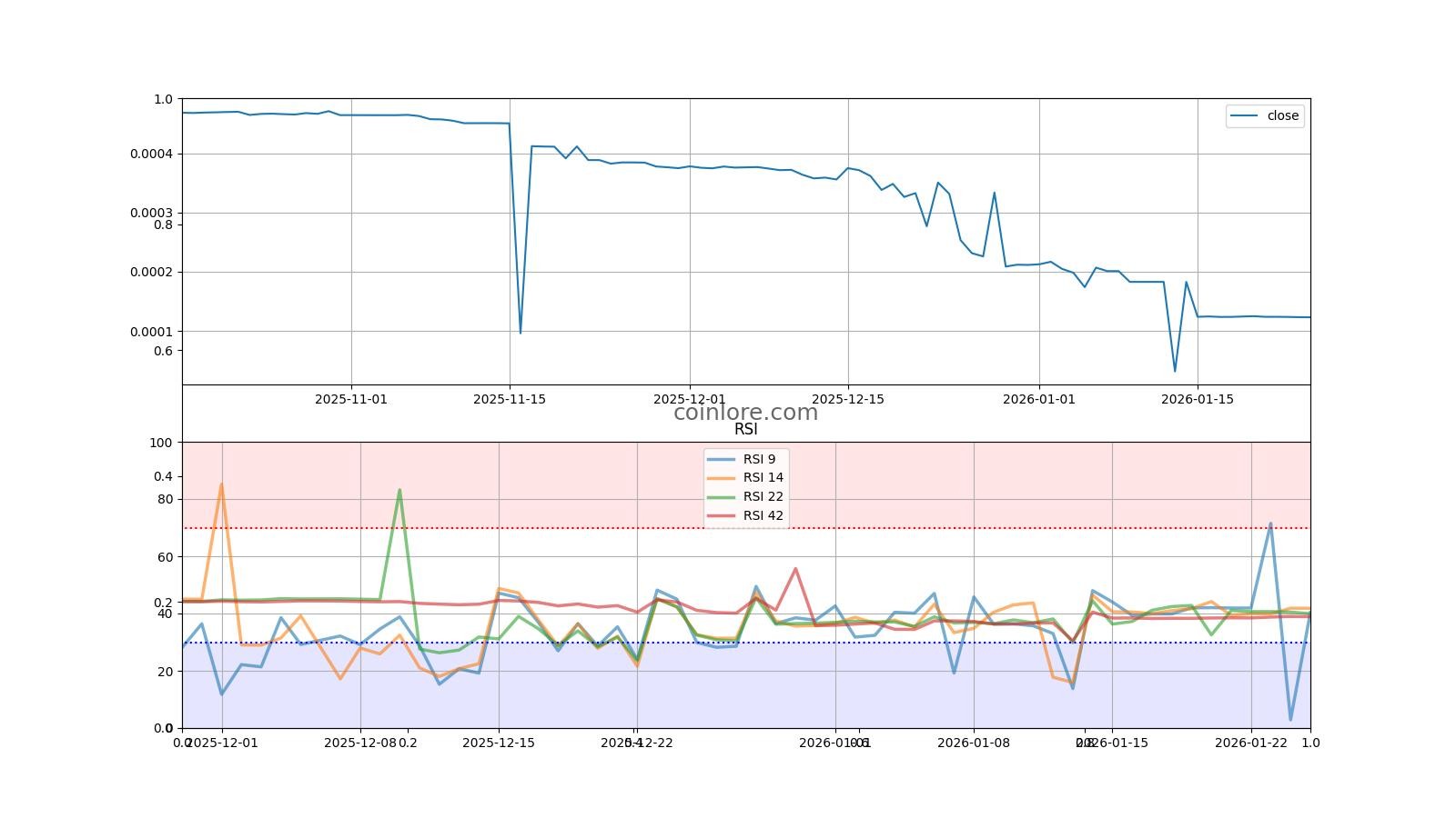UNICE RSI indicator