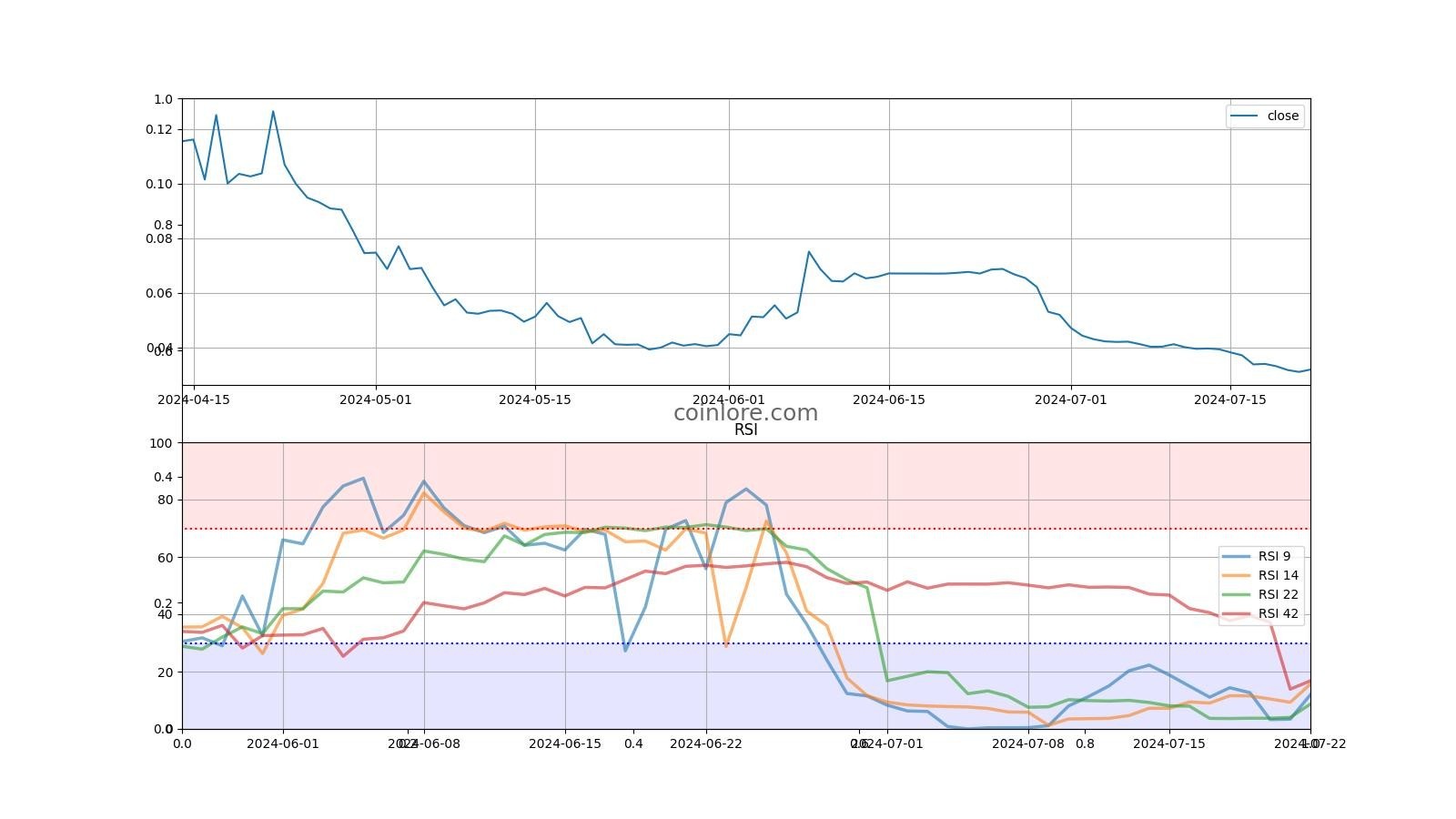 UNICE RSI indicator