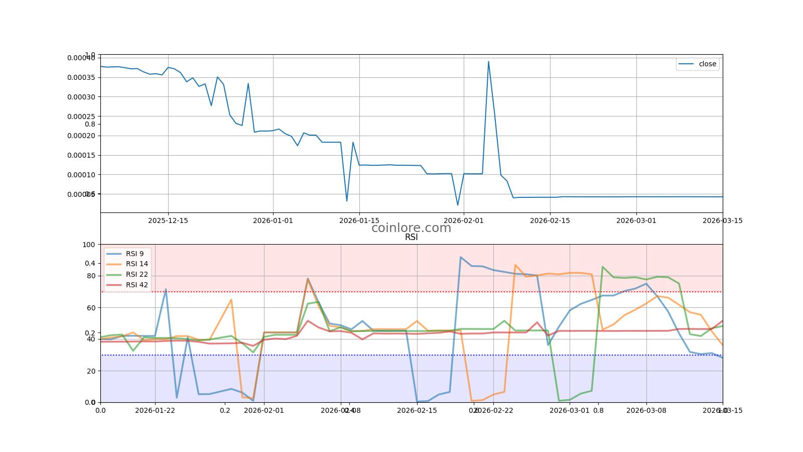 UNICE RSI indicator
