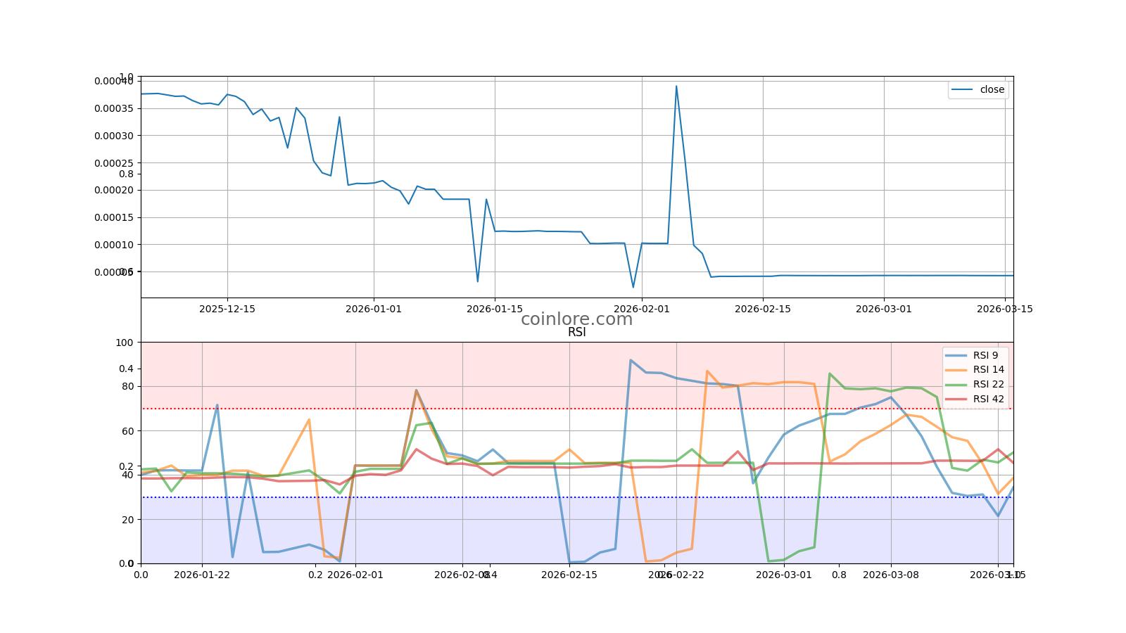 UNICE RSI indicator