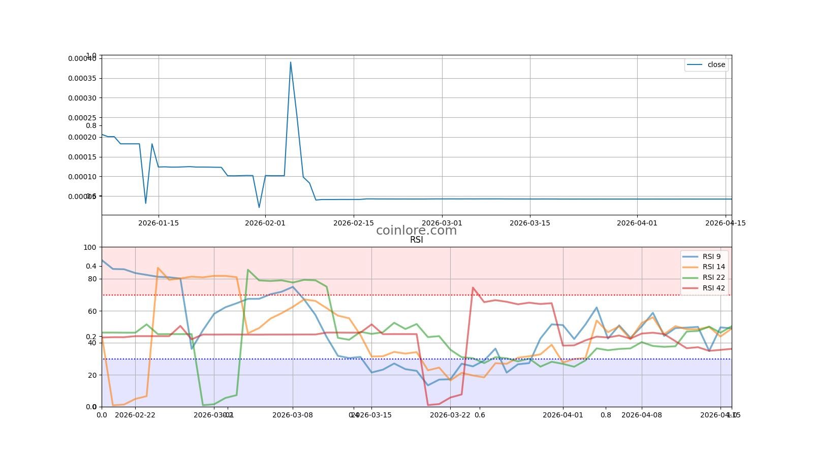 UNICE RSI indicator