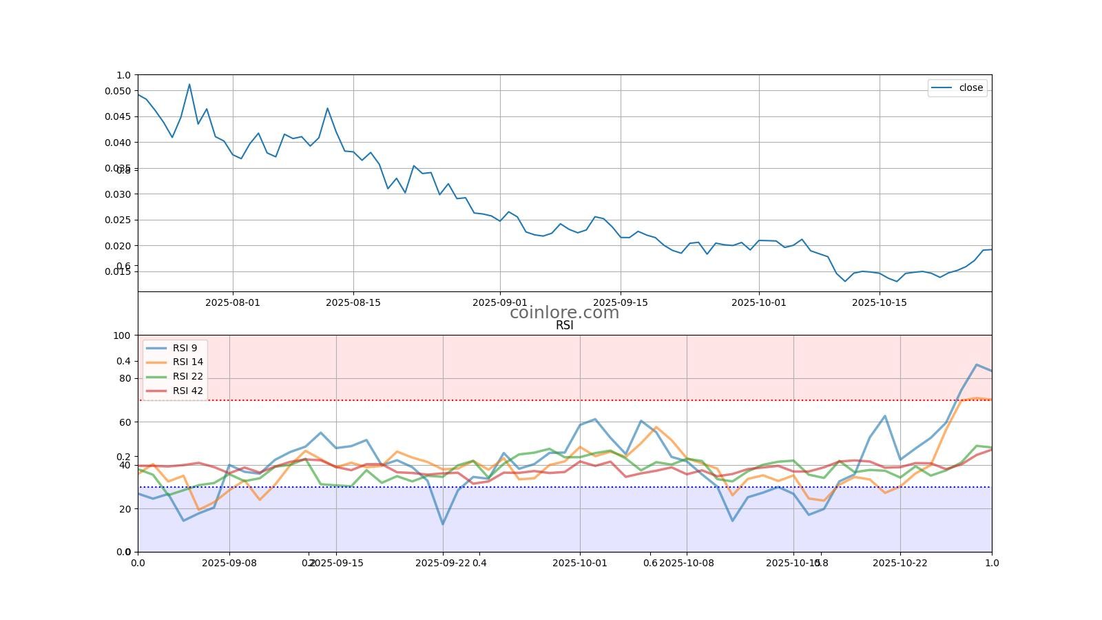 Unicorn Fart Dust RSI indicator