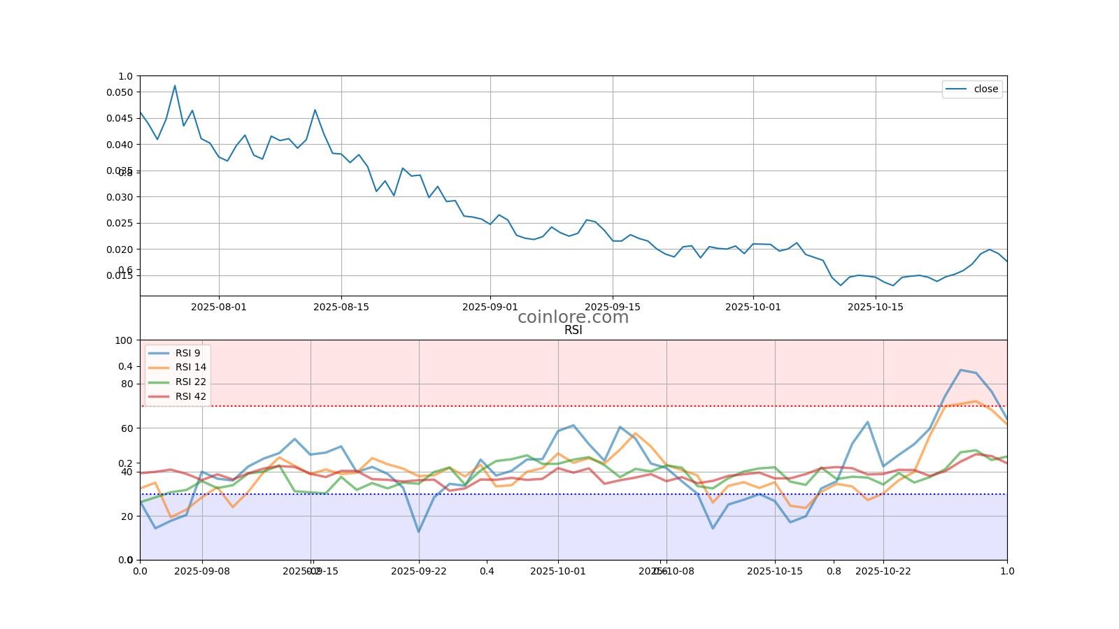 Unicorn Fart Dust RSI indicator