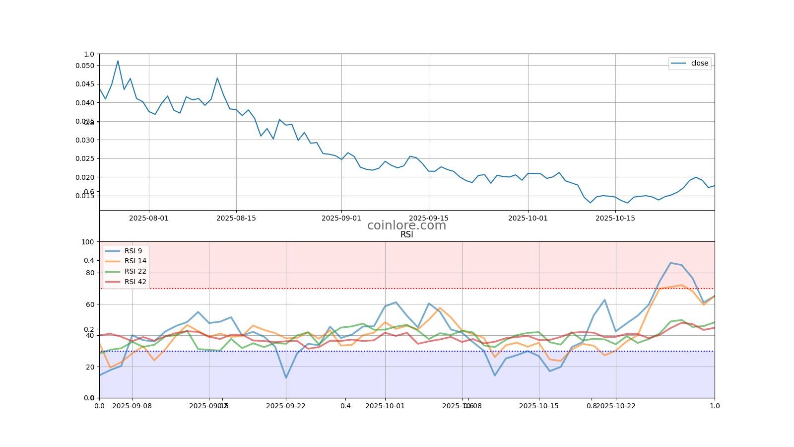 Unicorn Fart Dust RSI indicator