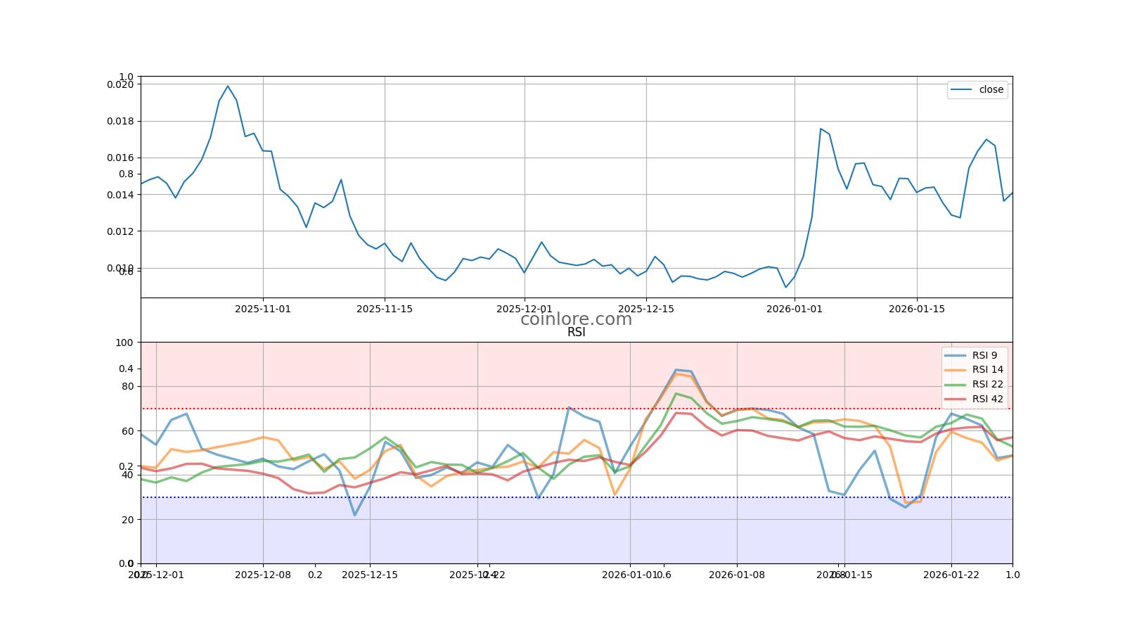 Unicorn Fart Dust RSI indicator