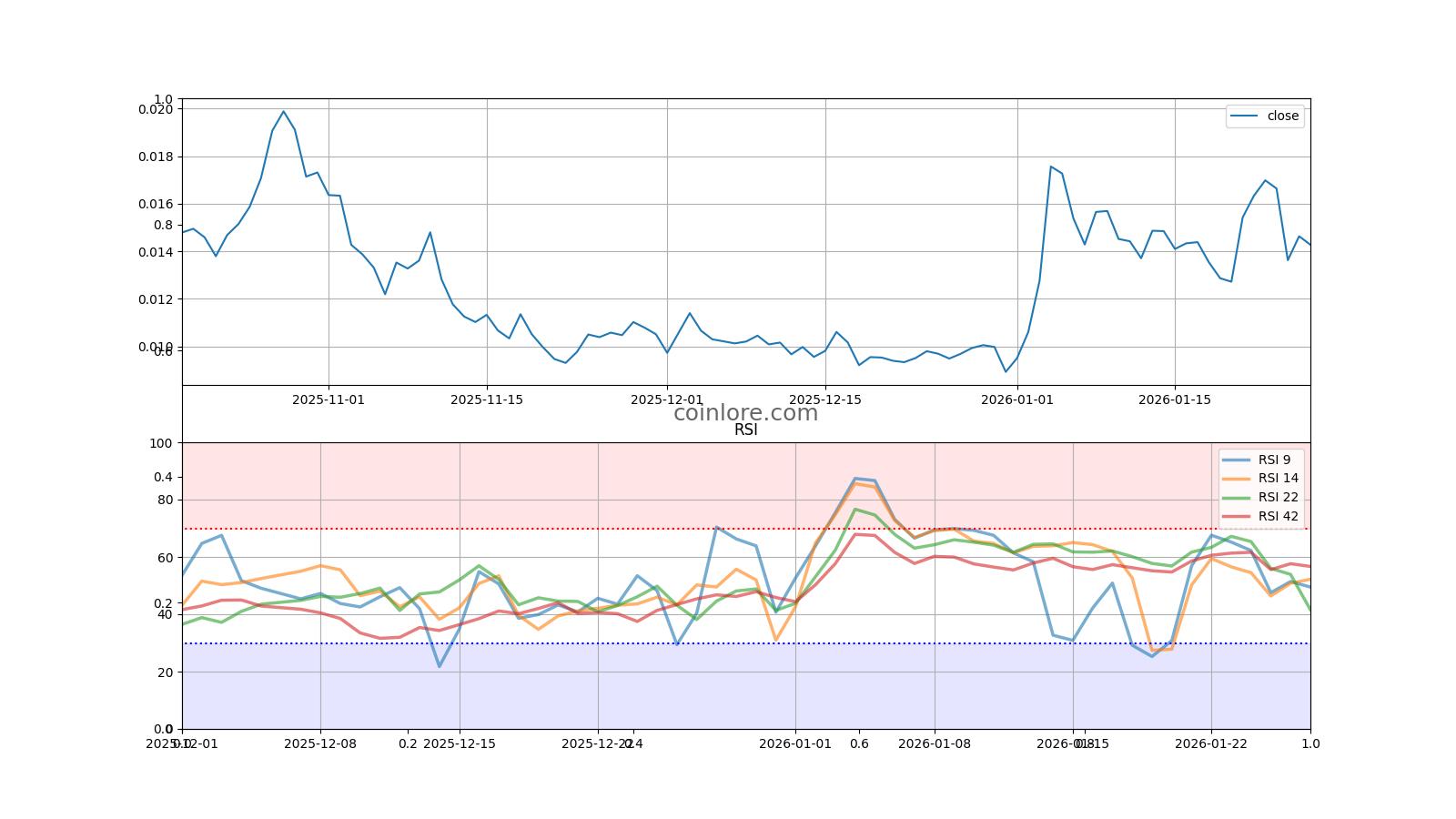 Unicorn Fart Dust RSI indicator