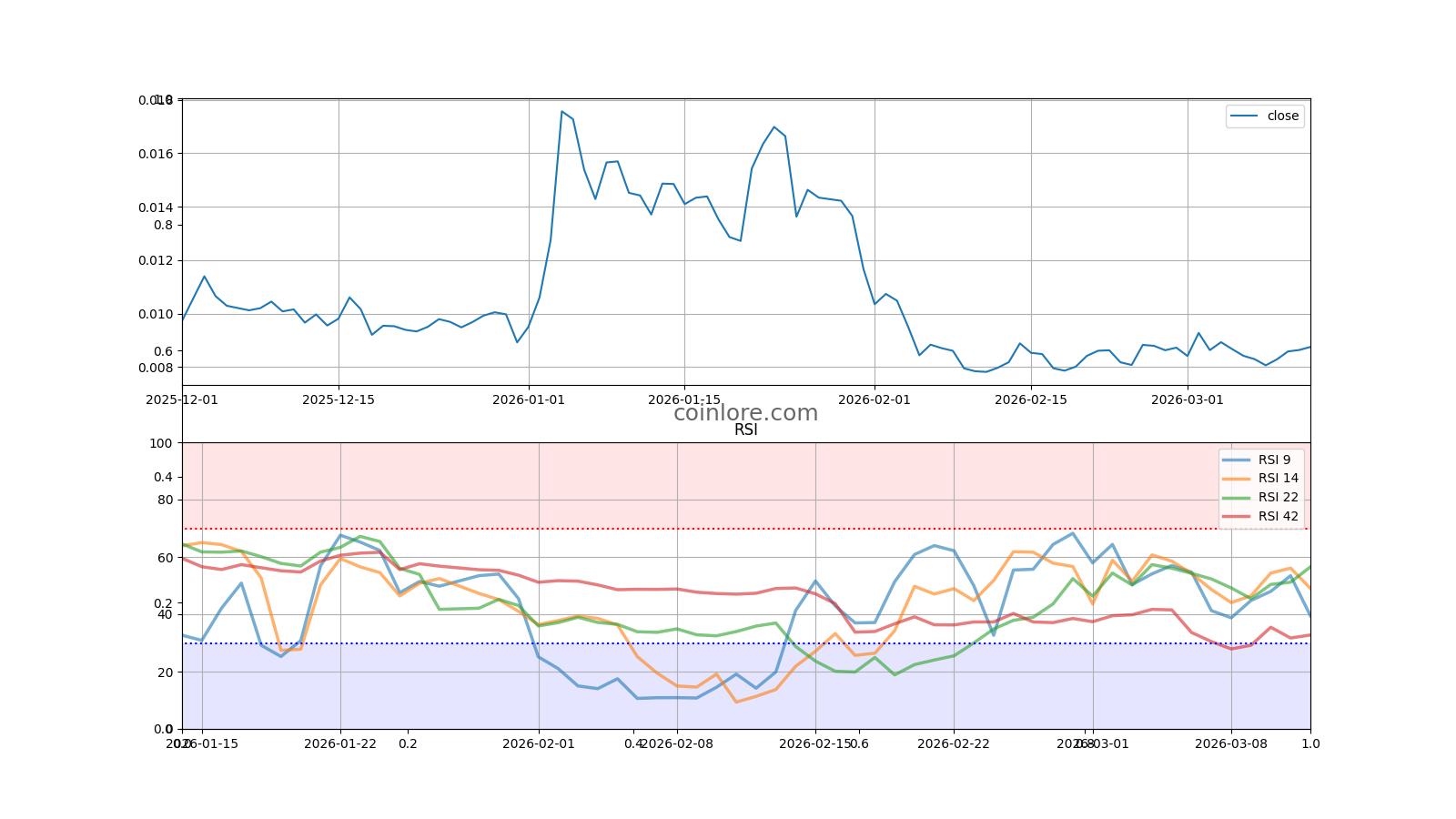 Unicorn Fart Dust RSI indicator