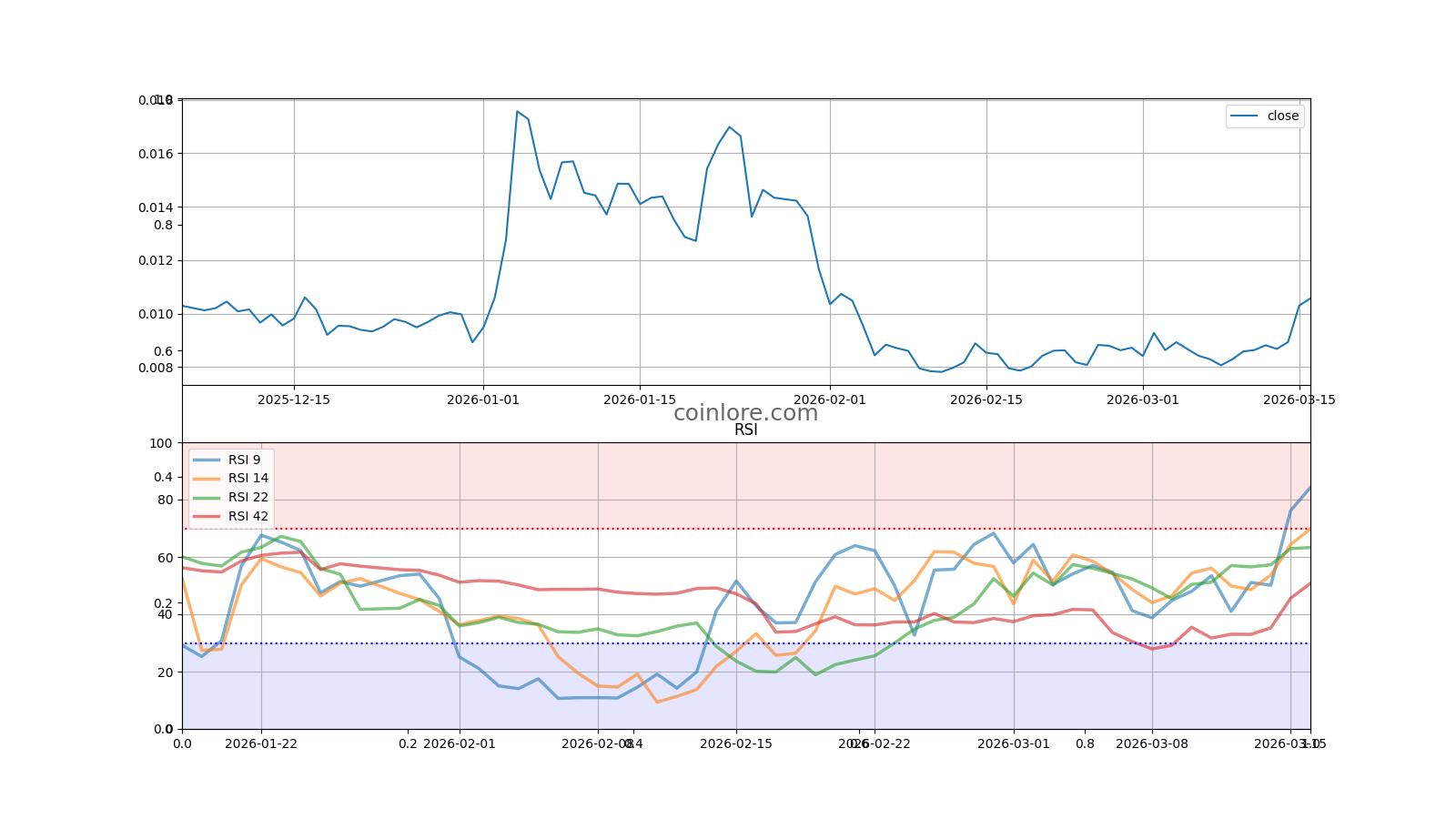 Unicorn Fart Dust RSI indicator