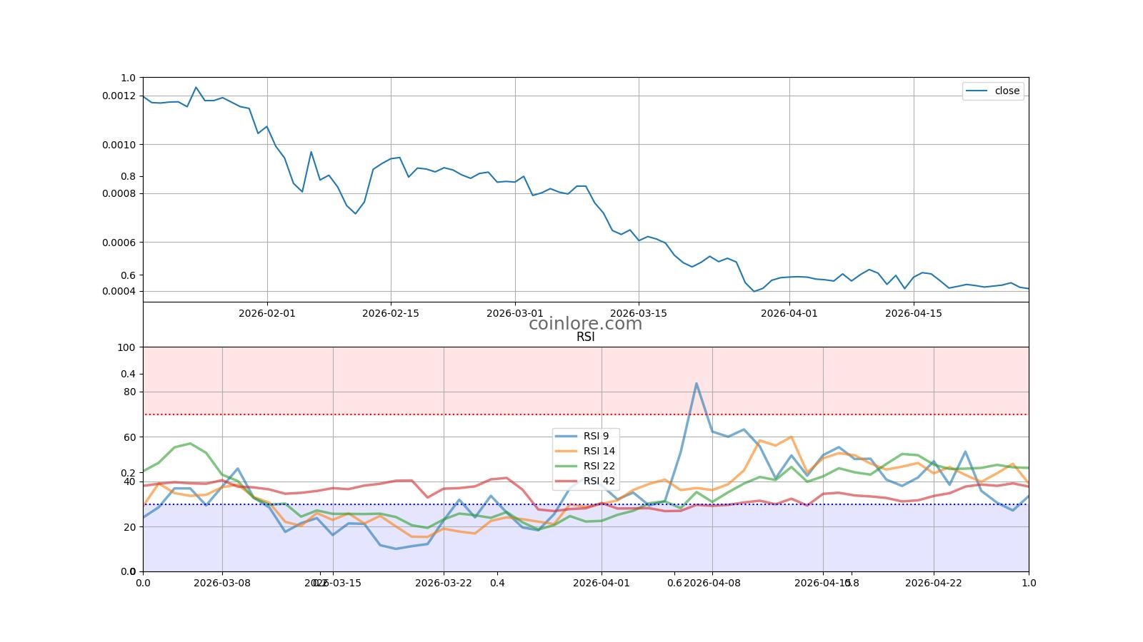 U2U Network RSI indicator