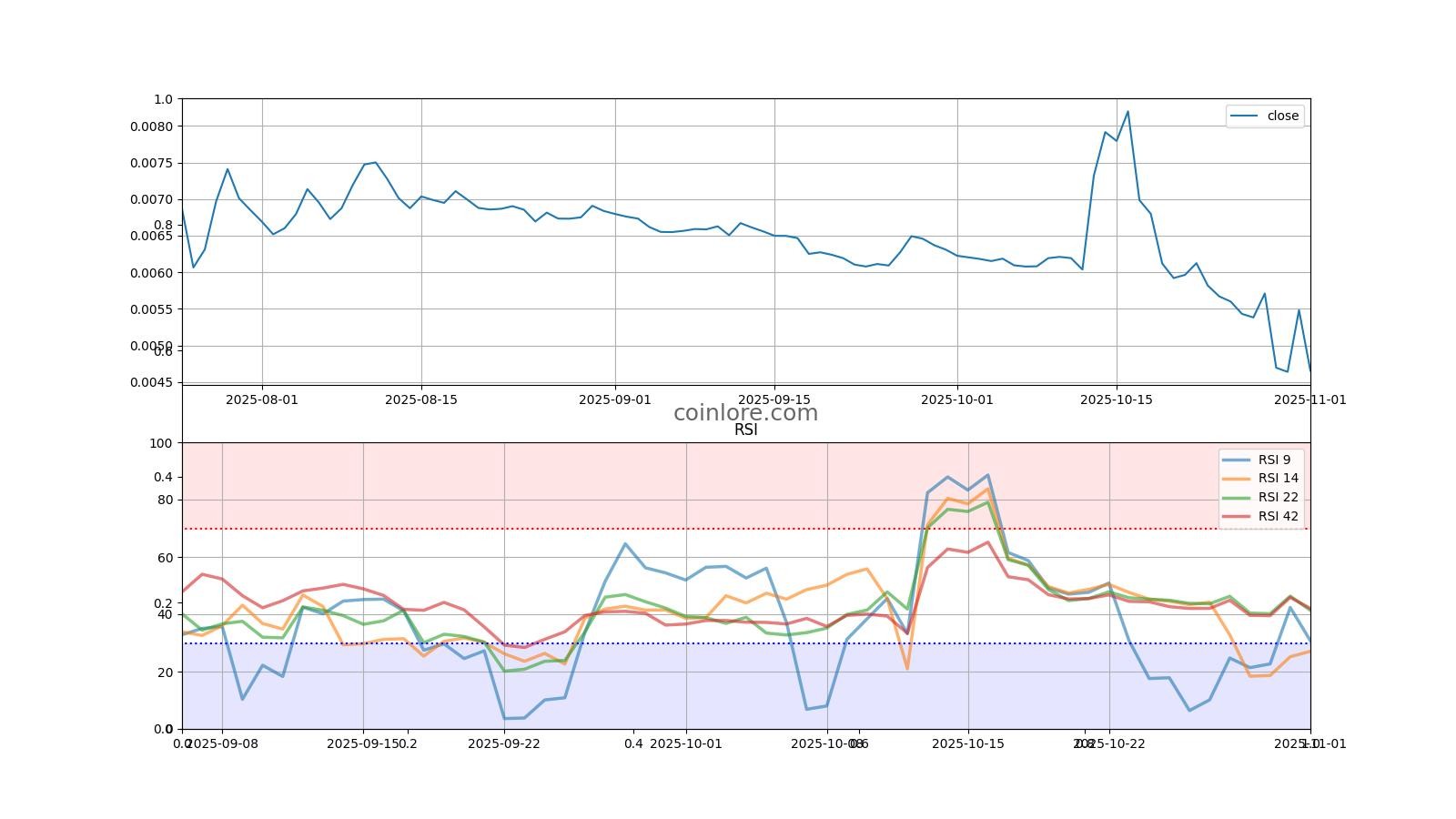 U2U Network RSI indicator