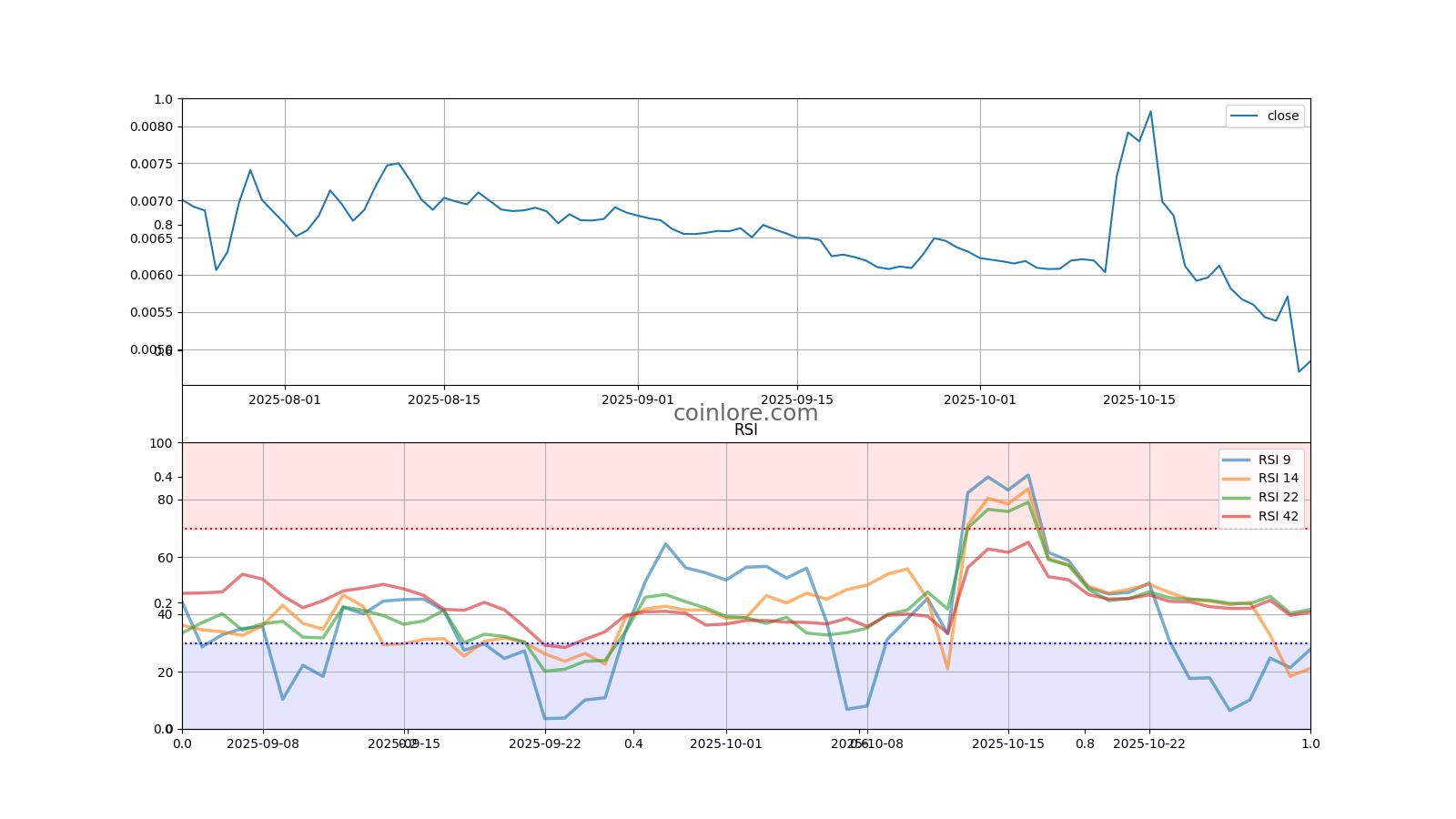 U2U Network RSI indicator