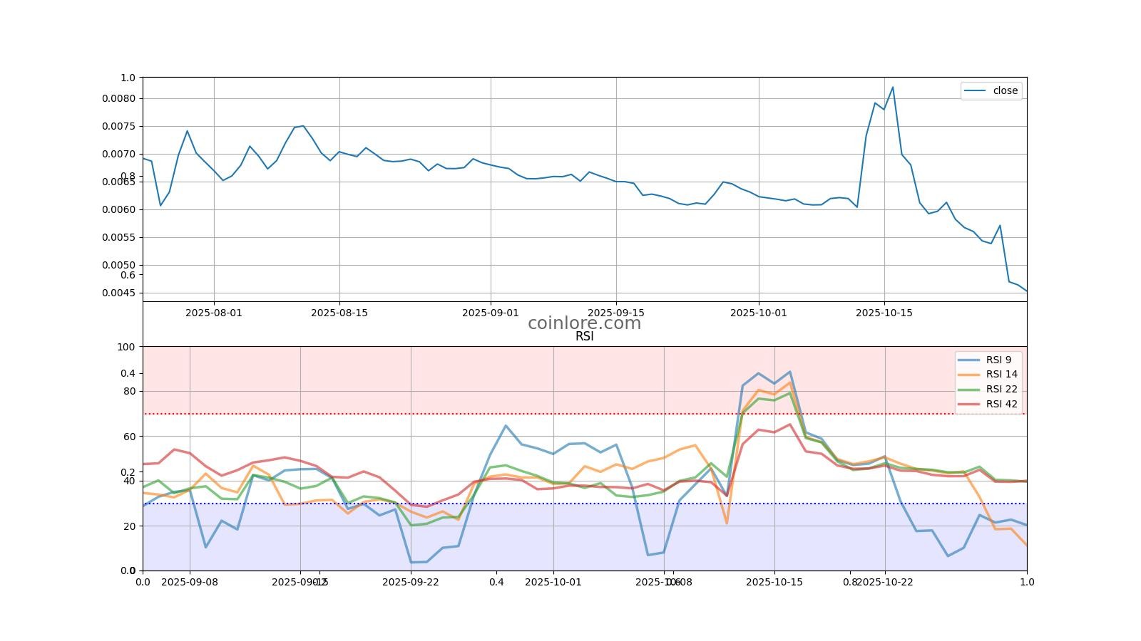 U2U Network RSI indicator