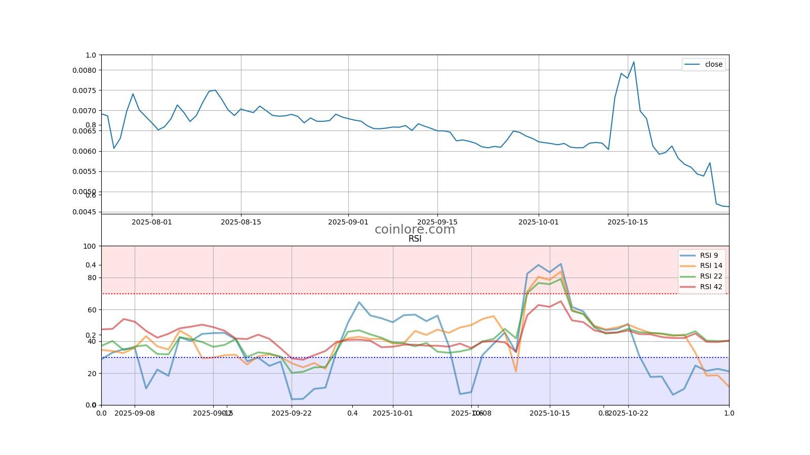 U2U Network RSI indicator