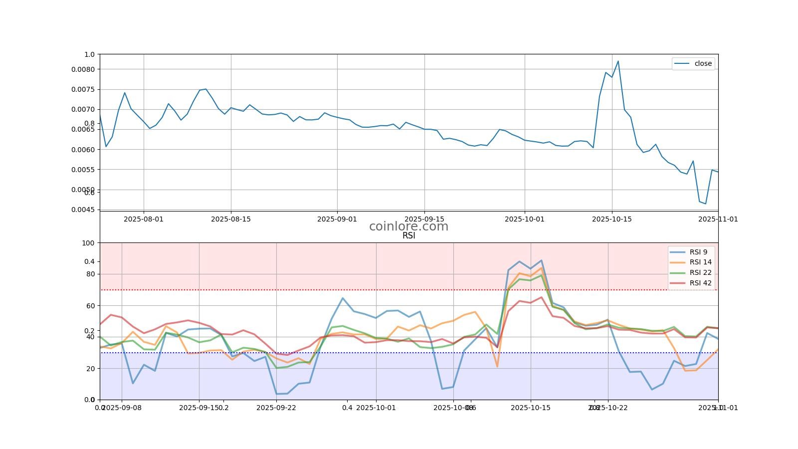 U2U Network RSI indicator