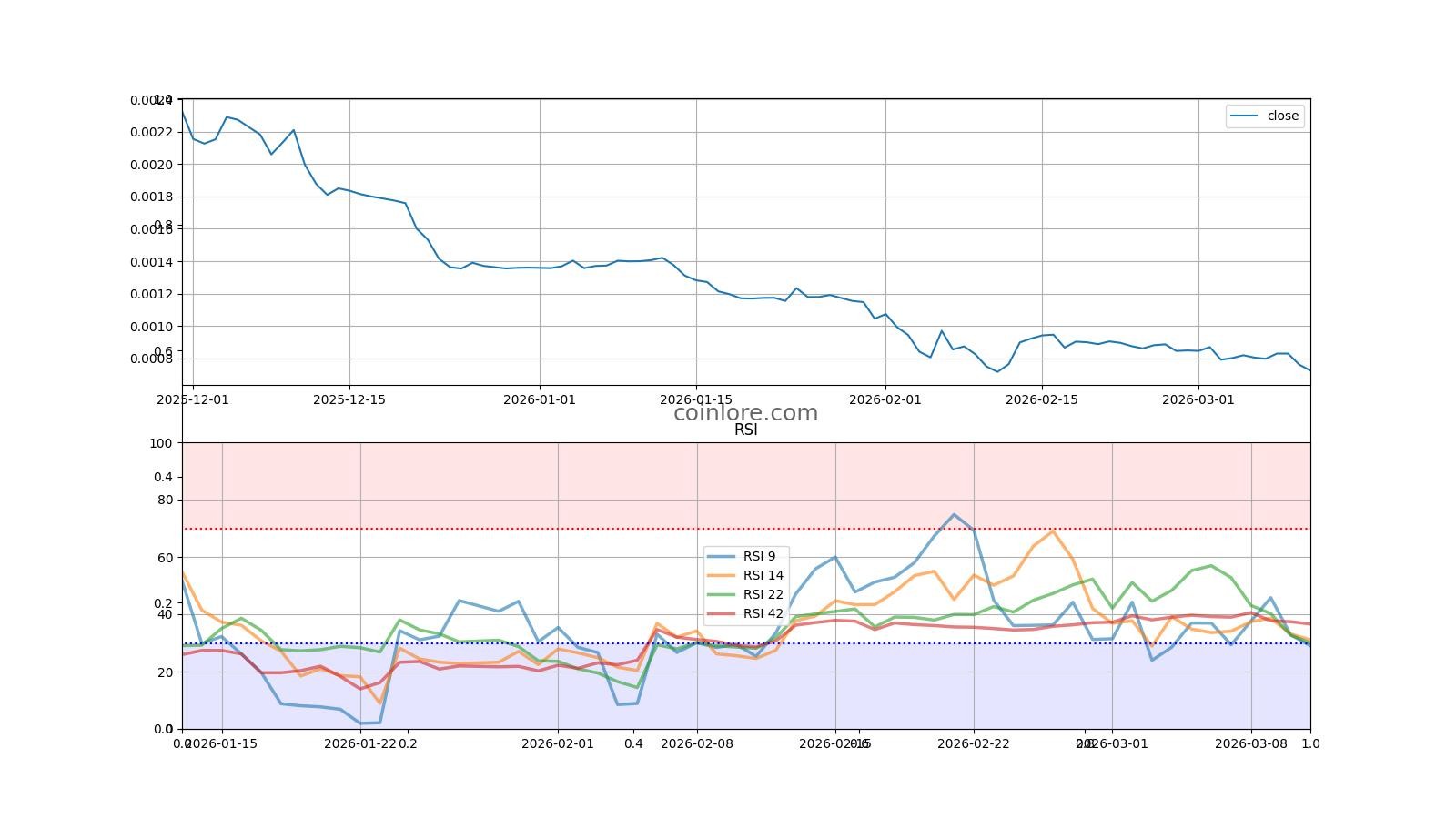 U2U Network RSI indicator